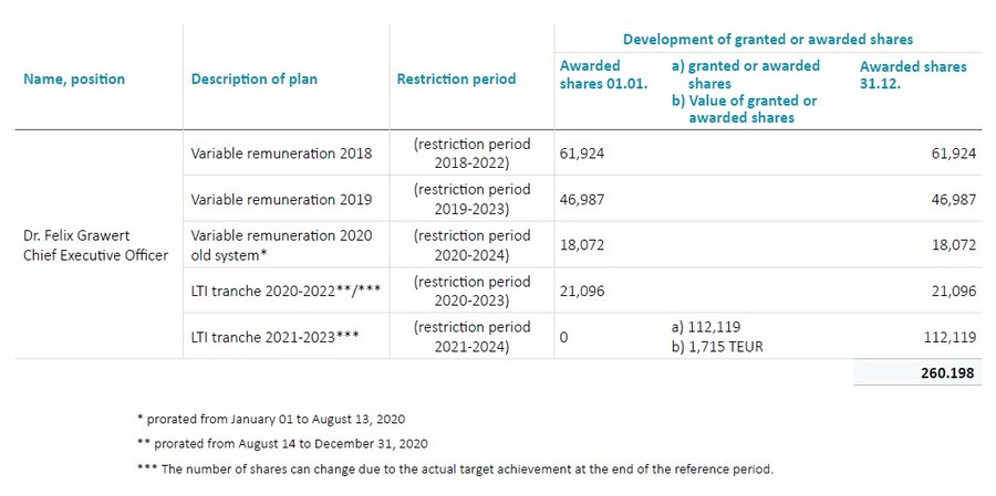 Remuneration Report :: AIXTRON