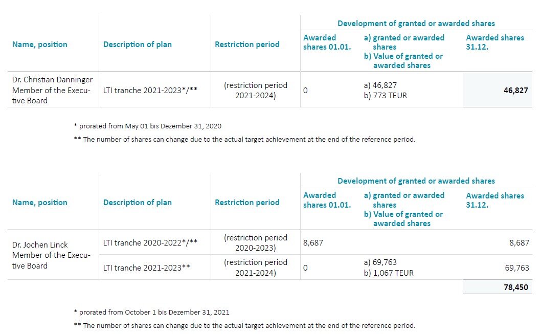 Remuneration Report :: AIXTRON