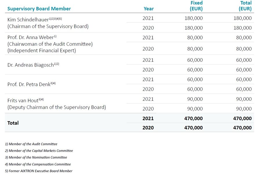 Remuneration Report :: AIXTRON