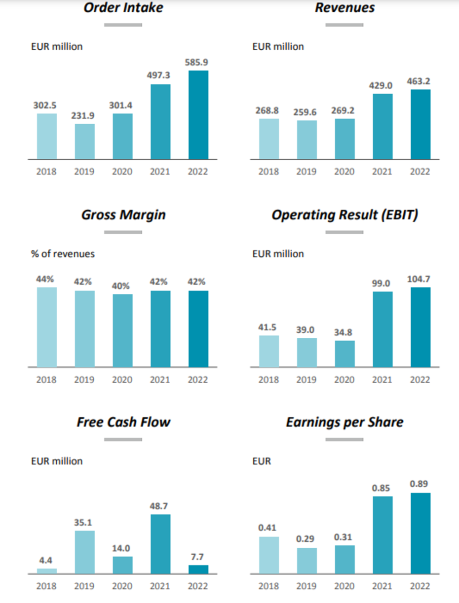 Aixtron Group 2022 :: AIXTRON
