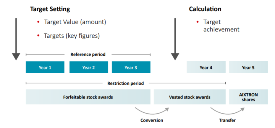 Remuneration Report 2022 :: AIXTRON