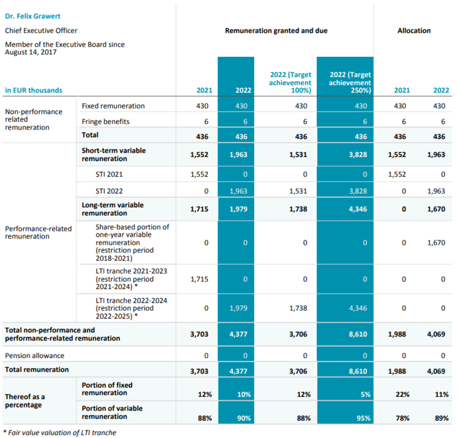 Remuneration Report 2022 :: AIXTRON