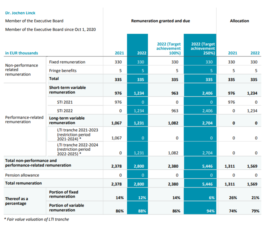 Remuneration Report 2022 :: AIXTRON