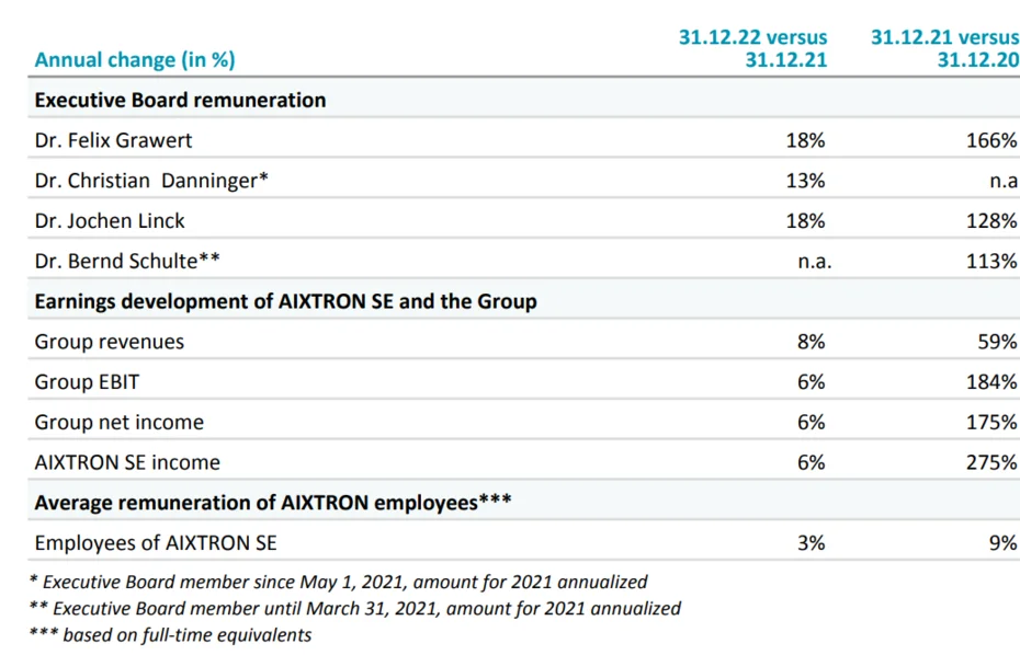 Remuneration Report 2022 :: AIXTRON