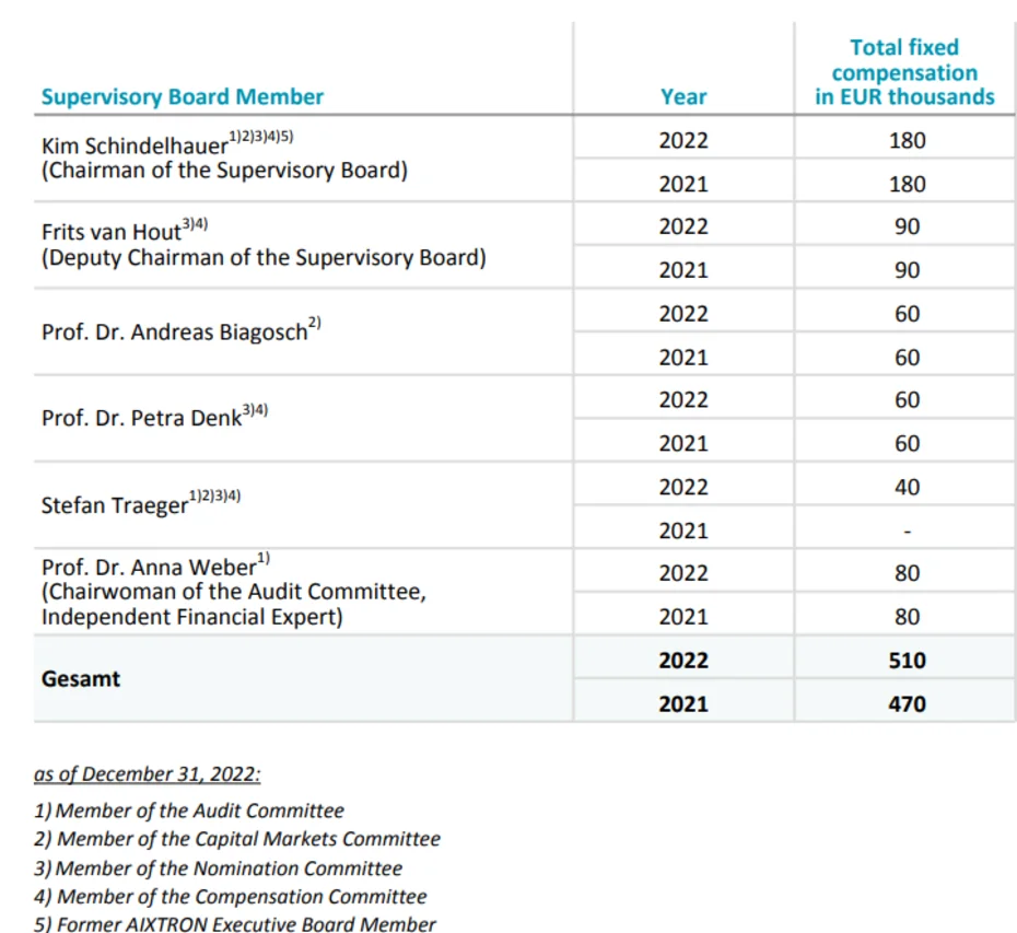 Remuneration Report 2022 :: AIXTRON